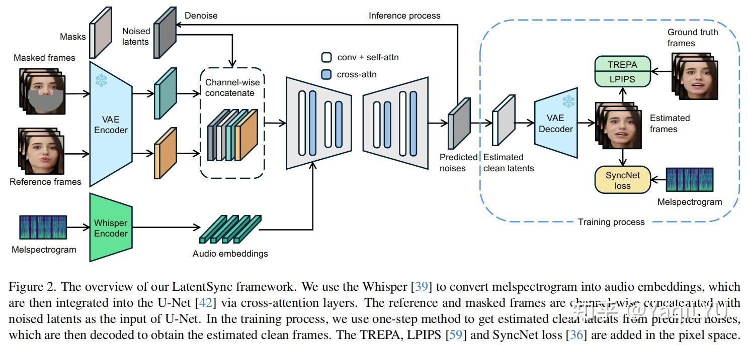 [好文分享] 视频对口型LatentSync：音频条件LDM的唇形同步 - 知乎