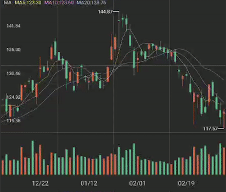 StockChart 一款适用于Android的高扩展性、高性能股票图/K线图开发库，支持多图组合，除了使用内置子图还支持定制子图满足复杂的业务需求。 - 知乎