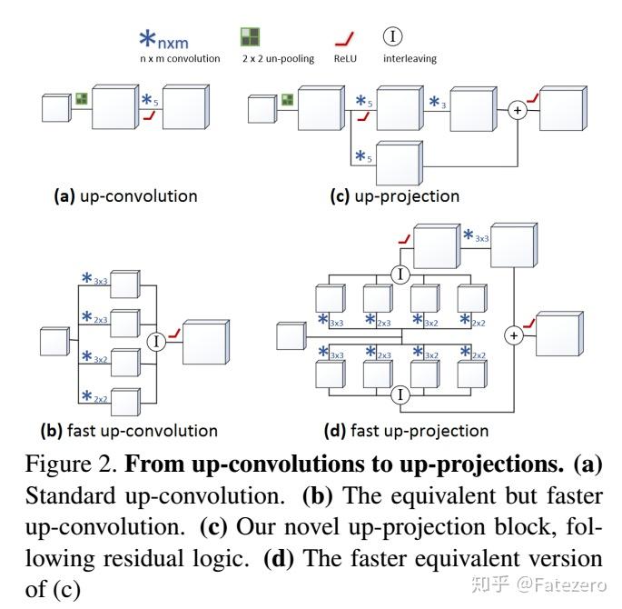 【读论文5】deeper Depth Prediction With Fully Convoluti 知乎 