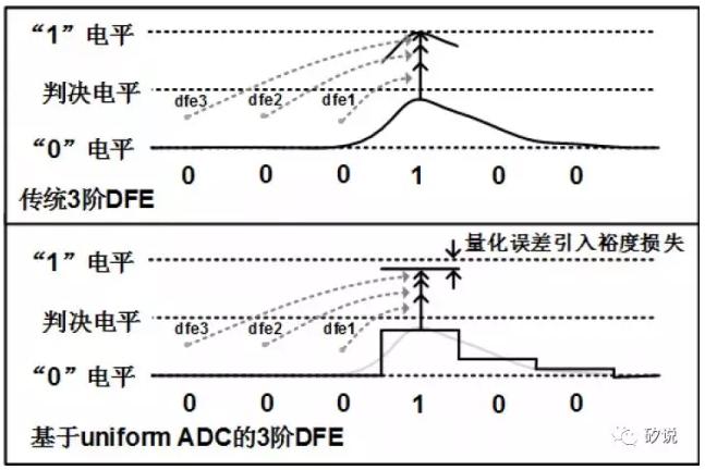 Wireline的关键技术-基于ADC的SerDes - 知乎