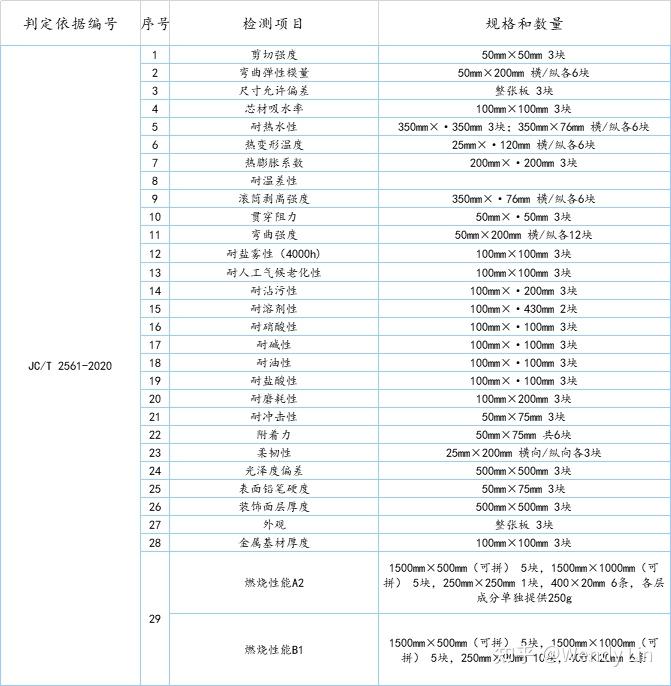 JC/T 2561-2020建筑装饰用不燃级金属复合板 - 知乎