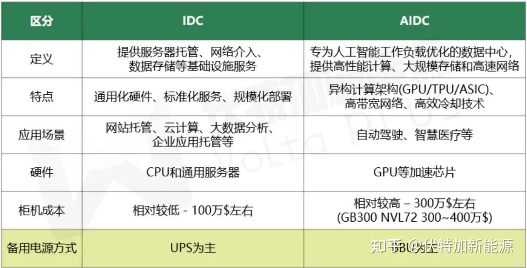 AI大爆发，探索锂电池需求新风口：(一) 备用电源(BBU/UPS) 篇 - 知乎