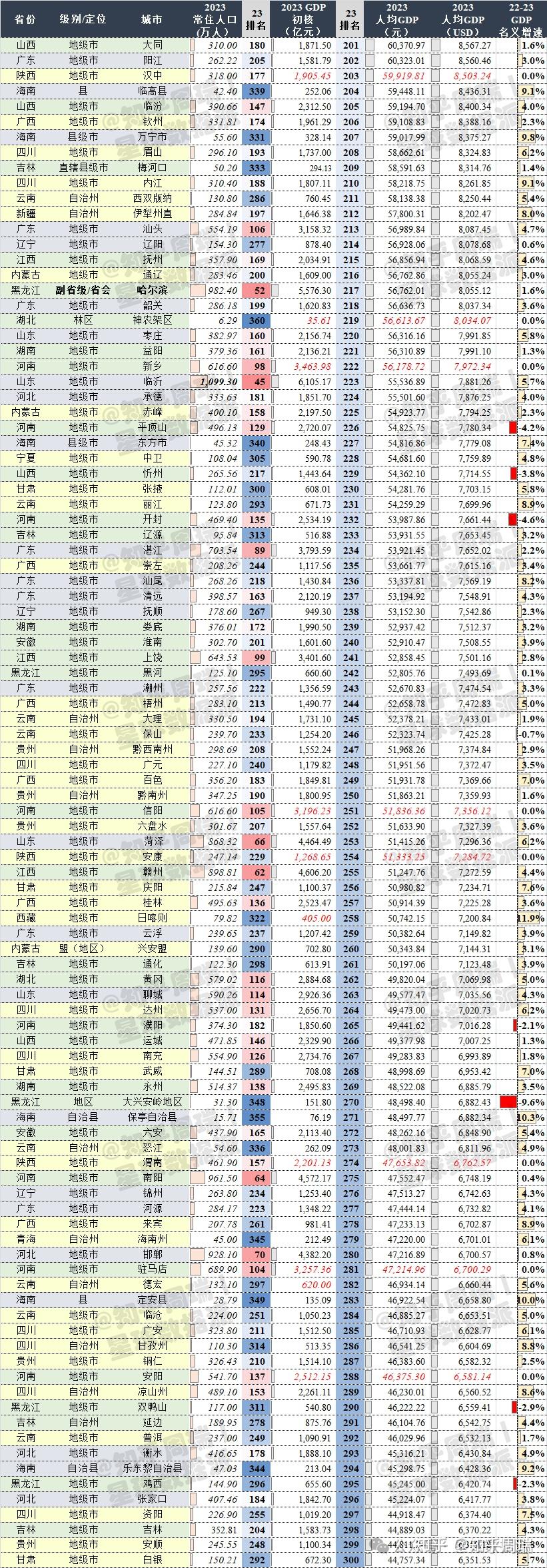 独家重磅！2023中国361城市（含港澳台）GDP排名出炉（第1版） - 知乎
