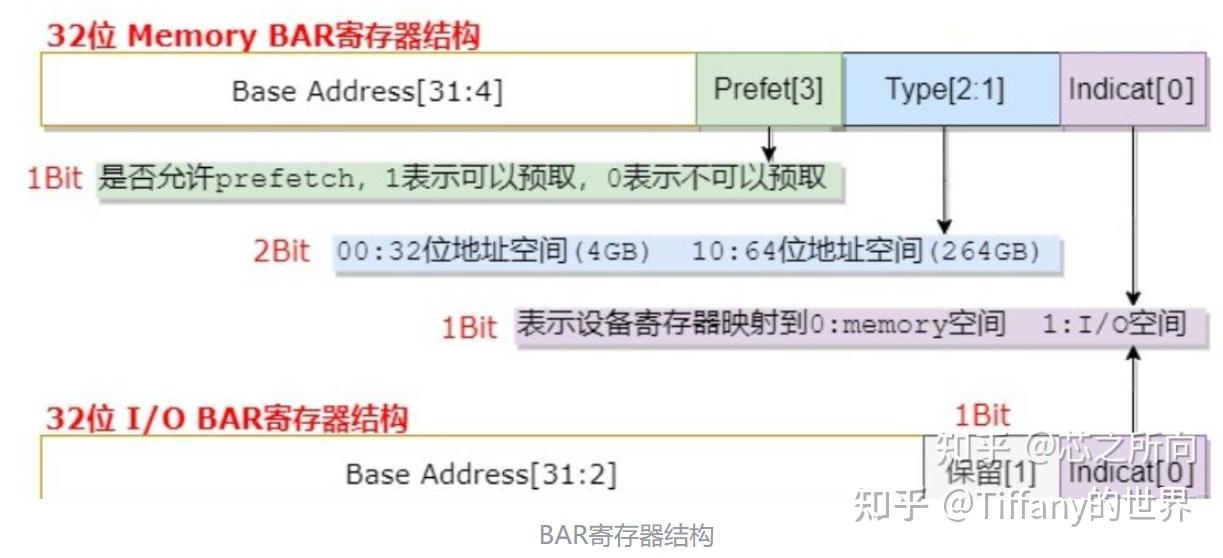 [PCIe]PCIe BAR - 知乎