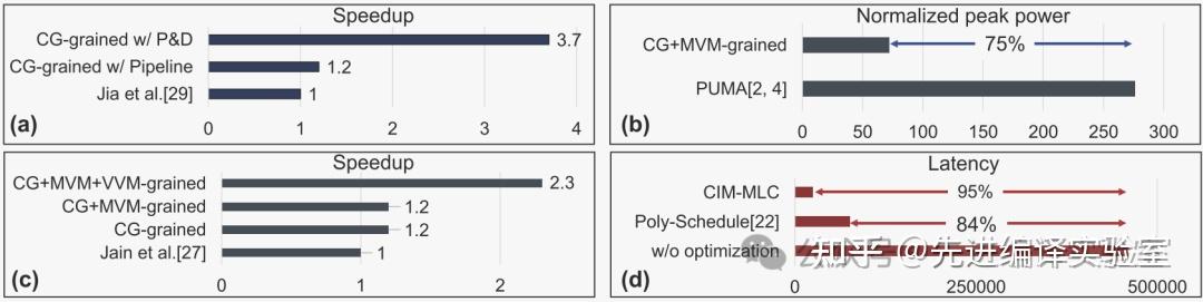 CIM-MLC：从芯片到行级，解锁存算一体的编译新范式 - 知乎