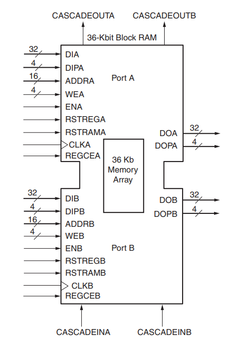 Xilinx 7系列 BRAM概述 - 知乎