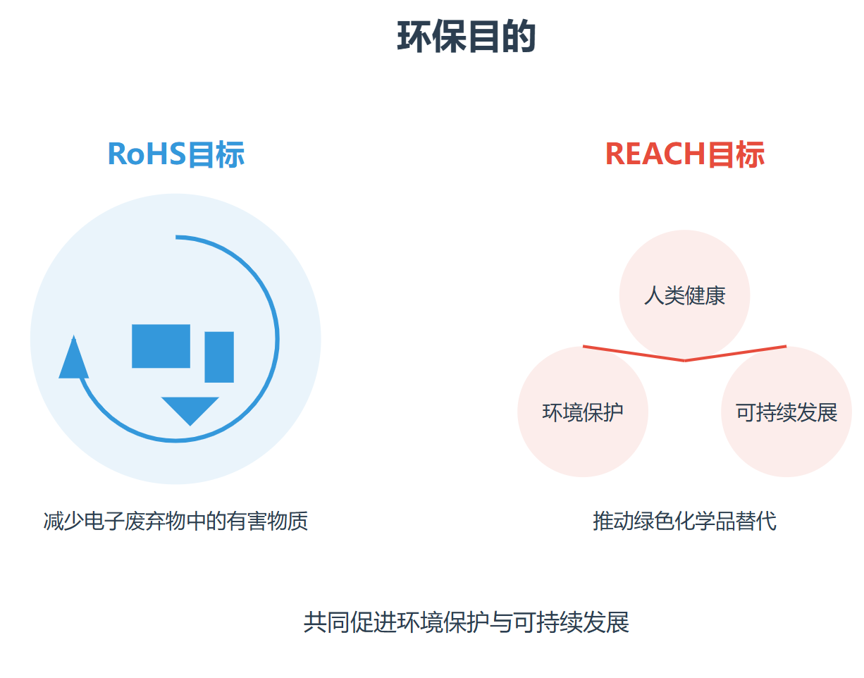 rohs和reach的区别 - 知乎