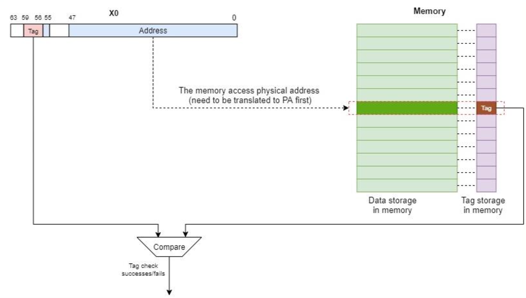 ARM MTE特性学习 - 知乎