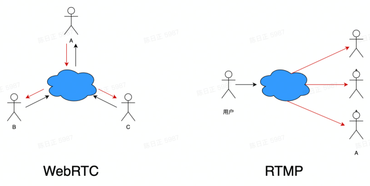 WebRTC 简述与应用 - 知乎