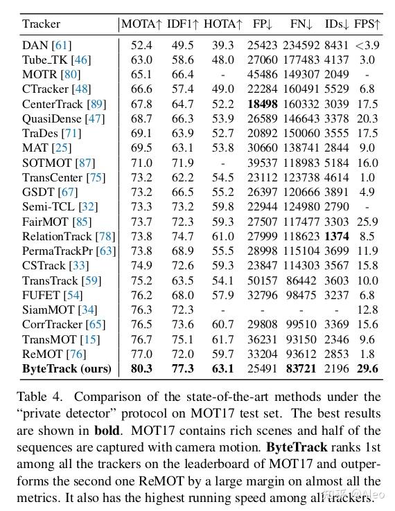 八千字长文详解ByteTrack，tracking by detection 范式下一大力作 - 知乎