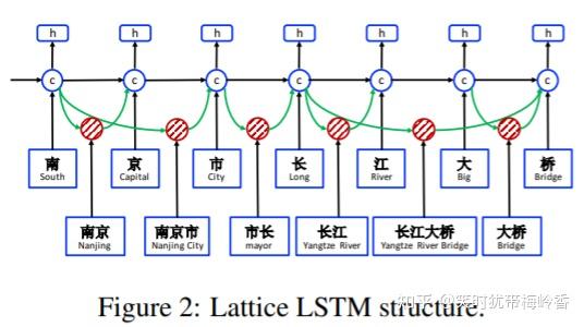 Lattice LSTM解读 - 知乎