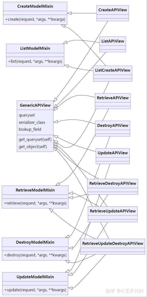 Django REST framework DRF通用视图 Generic views - 知乎