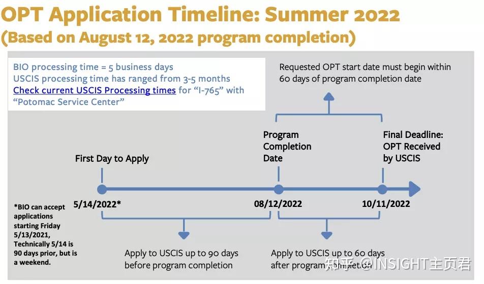准备出去留学了，想具体问一下OPT是什么意思，大概怎么申请呢？ - 知乎