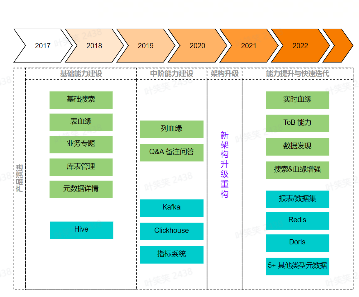 火山引擎 DataLeap 套件下构建数据目录（Data Catalog）系统的实践 - 知乎