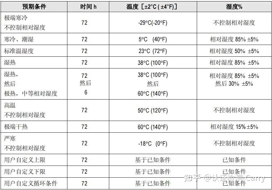 ISTA 2A测试介绍 - 知乎