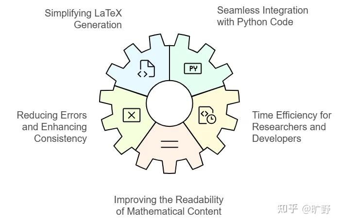 还在手敲LaTeX？Python的Latexify让你写公式不再困难！ - 知乎