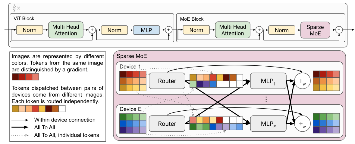 MoE 系列超详细解读 (二)：V-MoE：视觉领域的稀疏门控混合专家模型 - 知乎