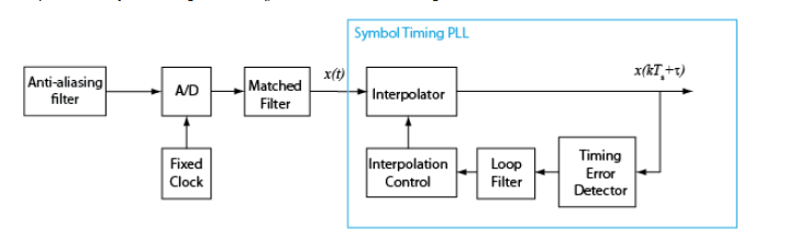 Phase Locked Loop(PLL)学习1 - 知乎