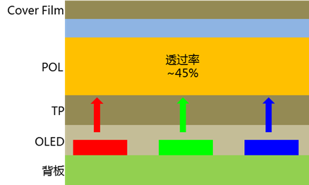 AMOLED显示屏中的COE/CFOT技术简介 - 知乎
