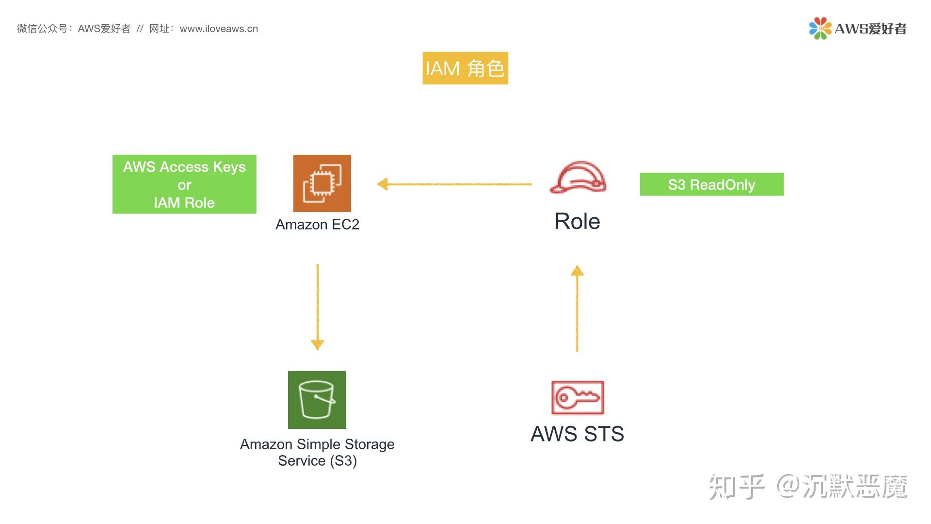 AWS Security Token Service - 知乎