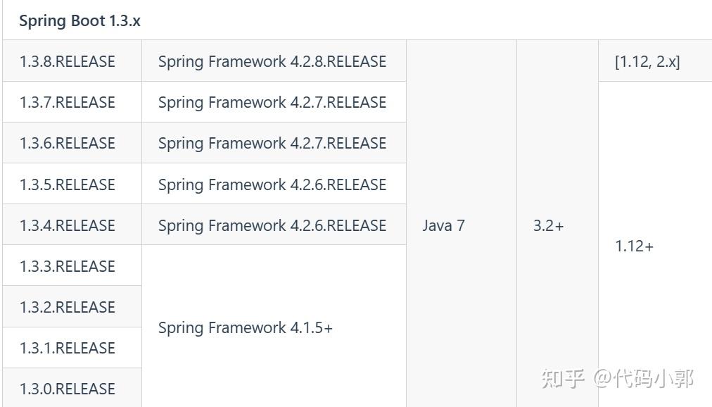 SpringBoot系列-全网最全的版本变更史 - 知乎