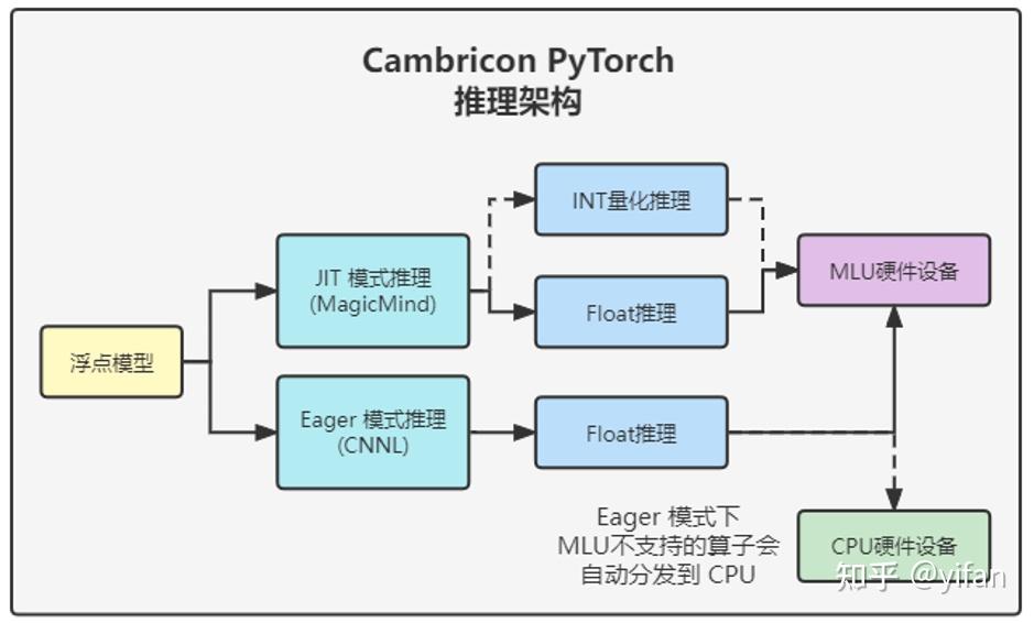 【CN-PT3】Cambricon PyTorch 推理入门 - 知乎