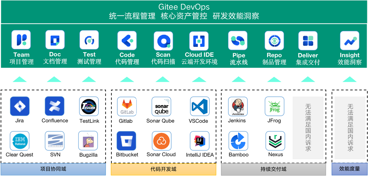Gitee 这次来「硬」的，开箱即用的 DevOps 一体化平台来了！ - 知乎