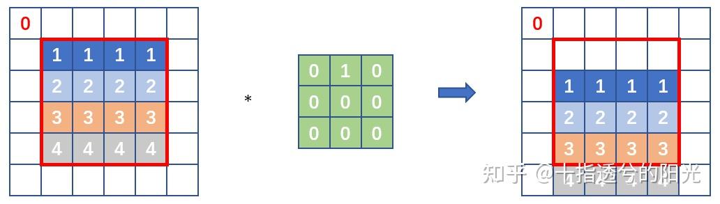 【简读】关于S2-MLP中的空间移位操作(Spatial-Shift)理解 - 知乎