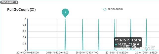 线上服务的 GC 问题排查，看这篇就够了 - 知乎