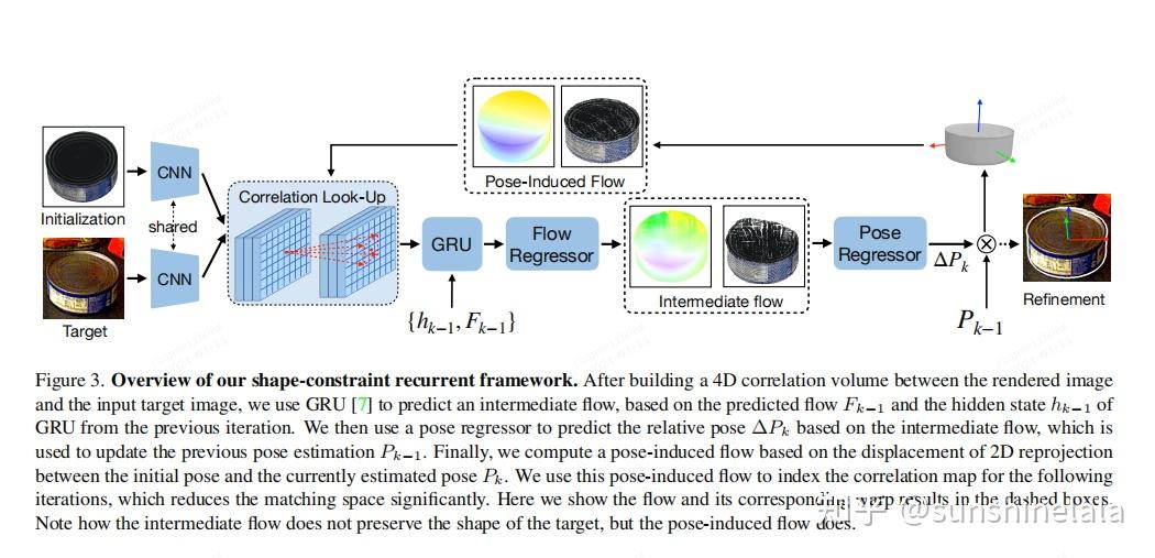 Shape-Constraint Recurrent Flow for 6D Object Pose Estimation - 知乎