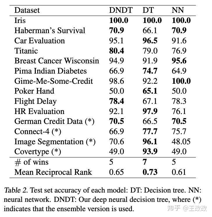 论文精读：Deep Neural Decision Trees (DNDT) - 知乎