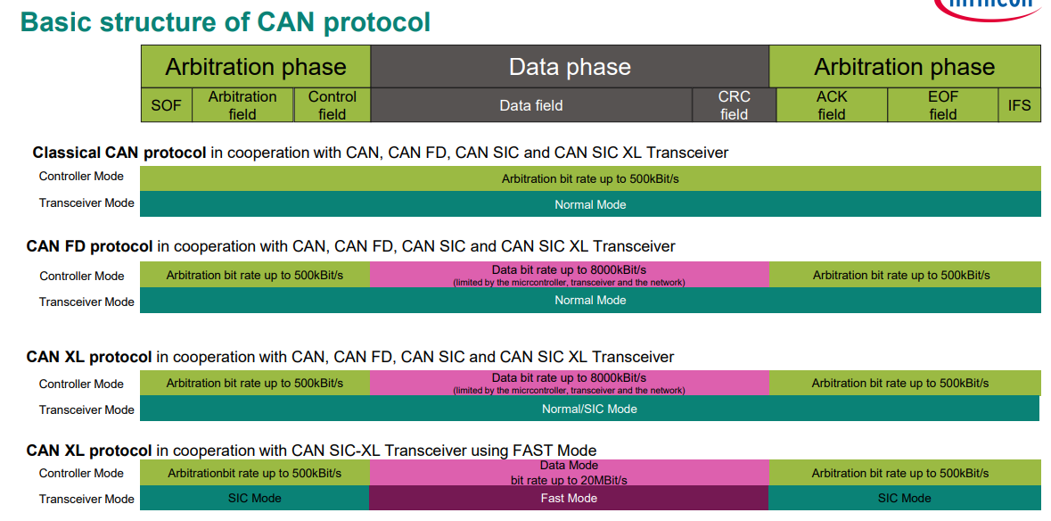 示波器CAN XL协议介绍及解码实测 - 知乎