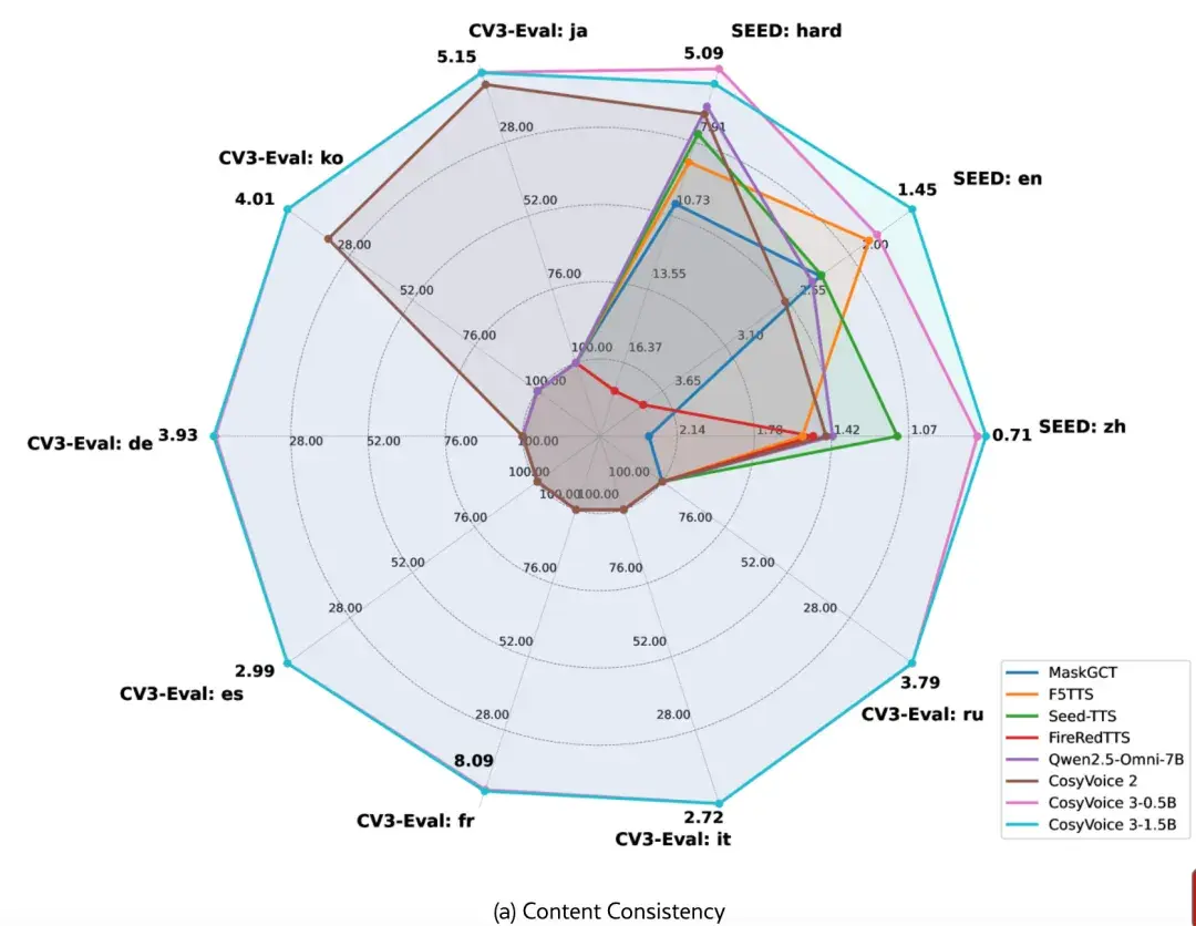 CosyVoice 3来了！0.5B参数的语音合成新标杆 - 知乎