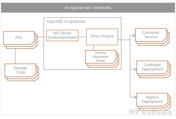 全网最全的云原生存储 OpenEBS 使用指南 - 知乎