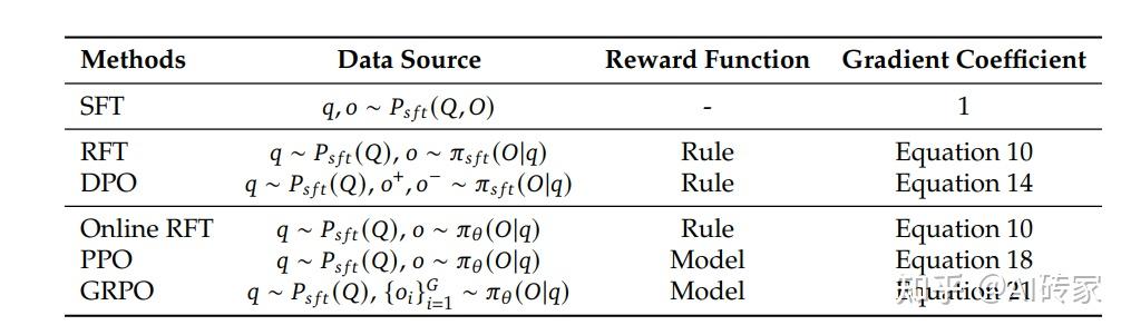 GRPO:DeepSeek-R1的强化学习算法，基于PPO，能显著增强LLM的推理能力 - 知乎