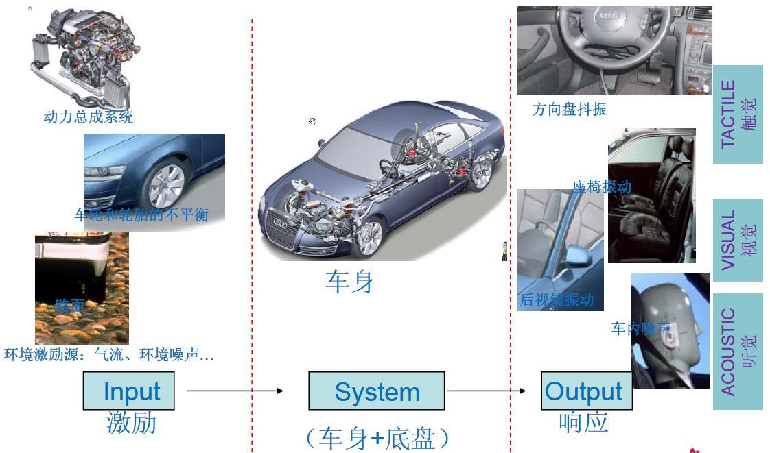 什么是NVH？ - 知乎