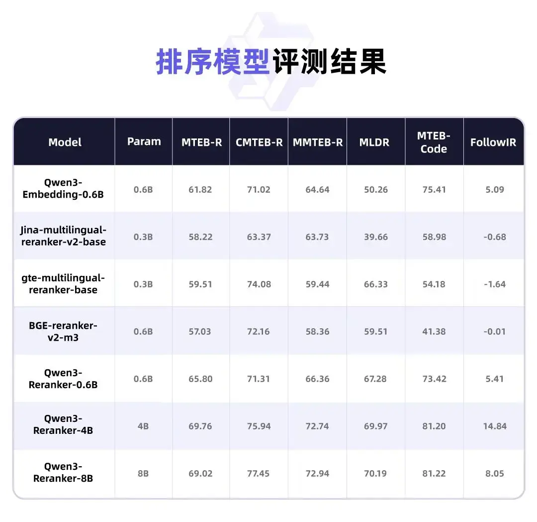 基于Qwen3的Embedding和Rerank模型系列，开源！ - 知乎