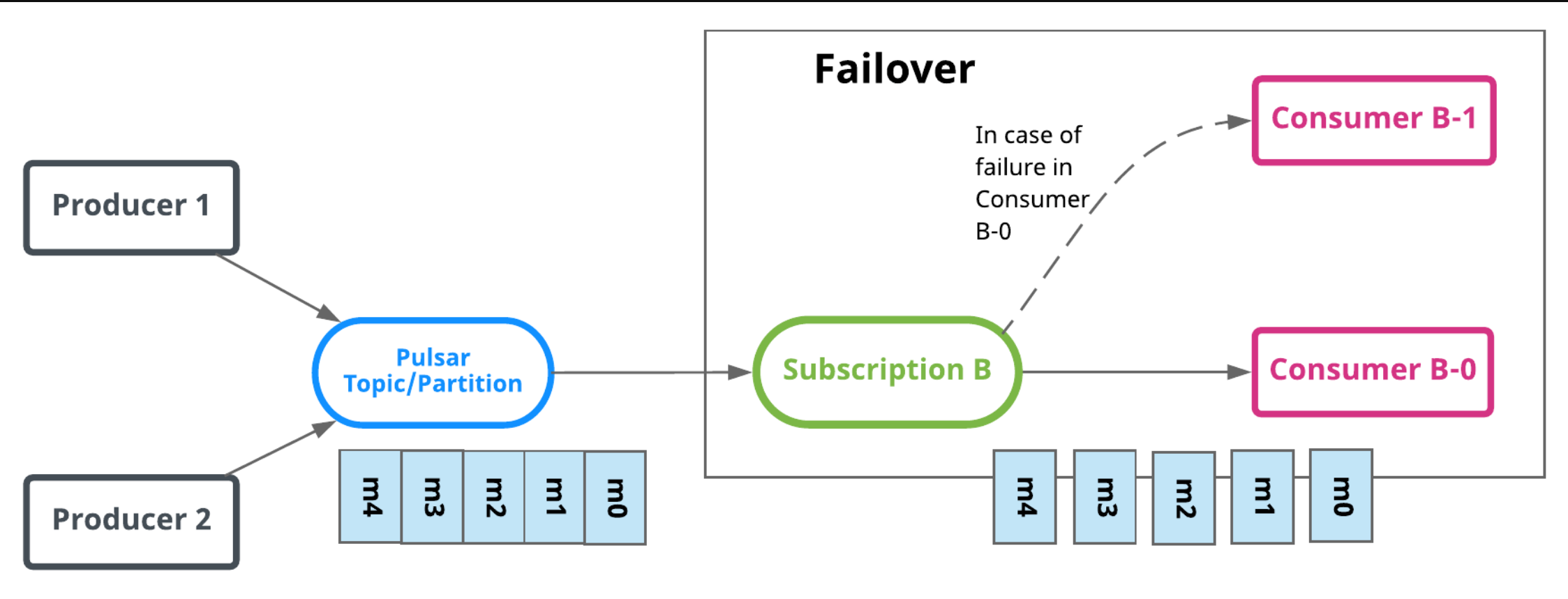 新一代MQ apache pulsar的架构与核心概念 - 知乎