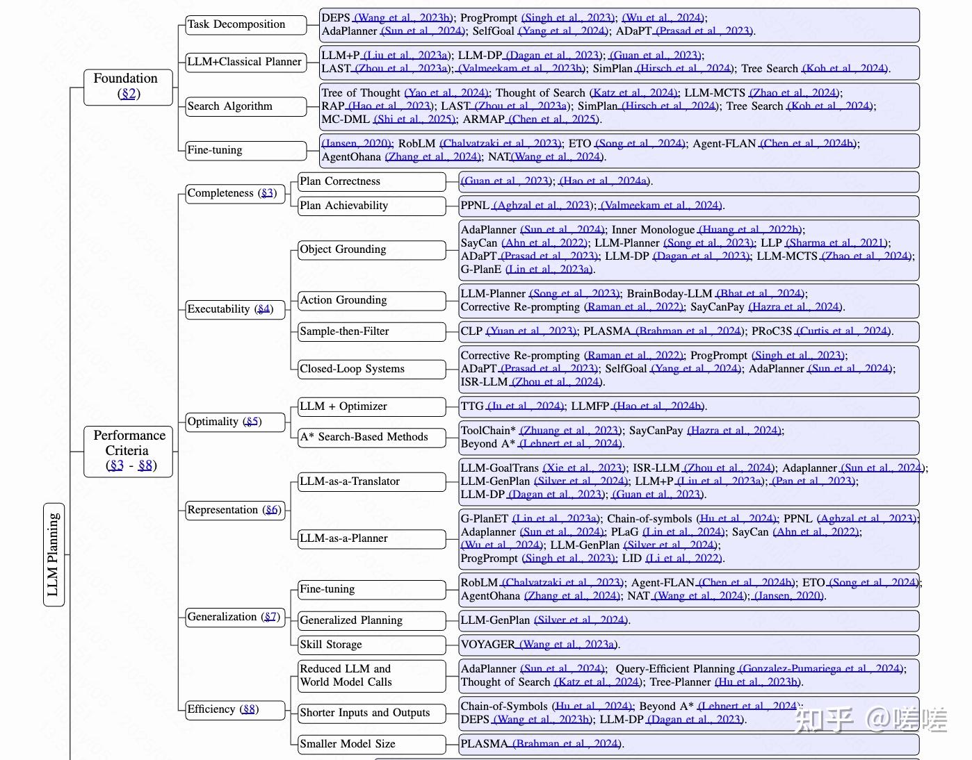 LLM Agent 综述文章整理 - 知乎