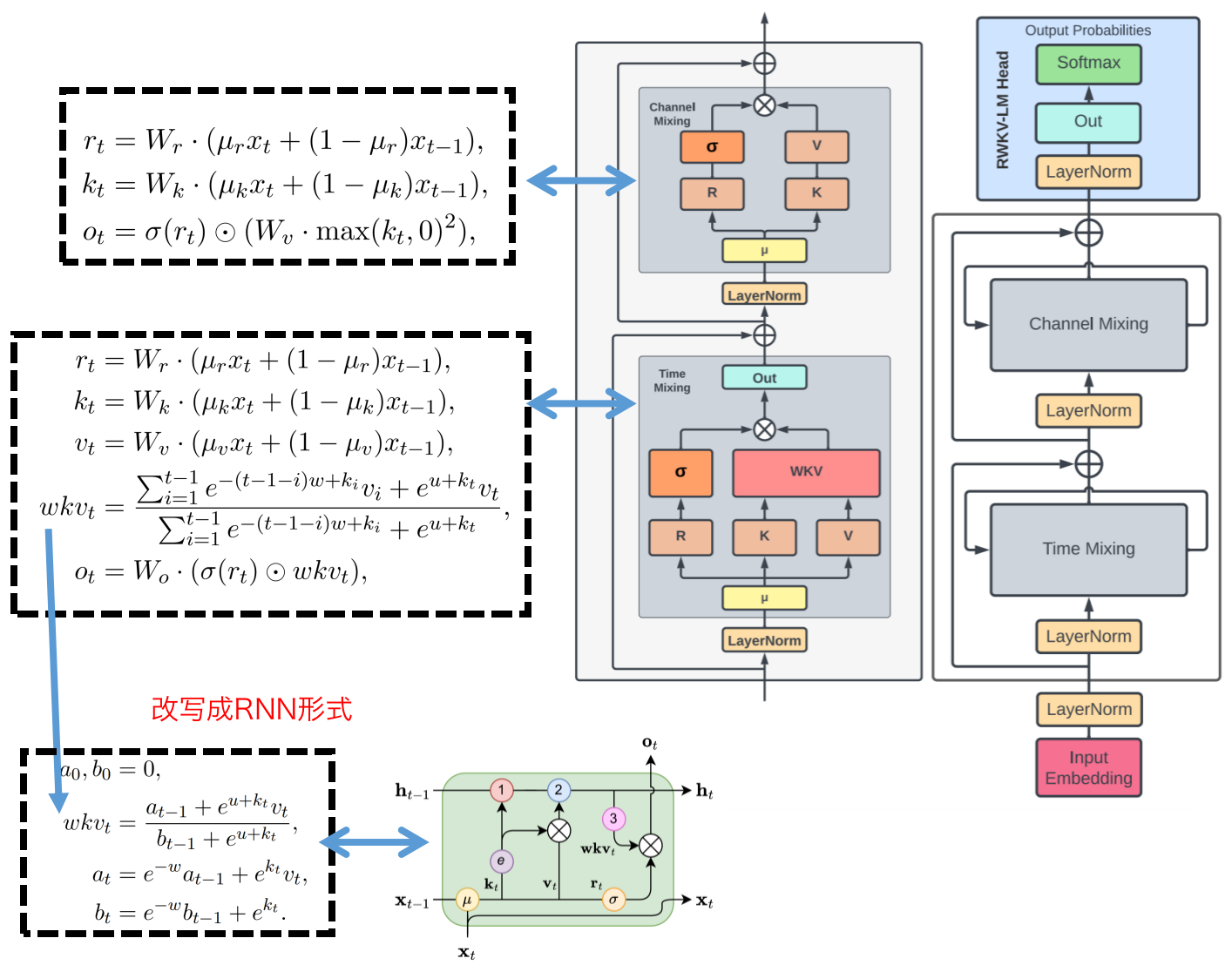 【手撕LLM-RWKV】重塑RNN 效率完爆Transformer - 知乎