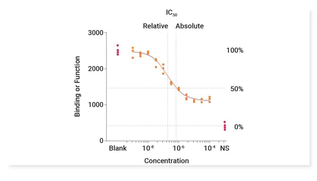 IC50 如何测？拿到数据不会处理？常见活性数值分不清？一文 Get！—— MCE - 知乎