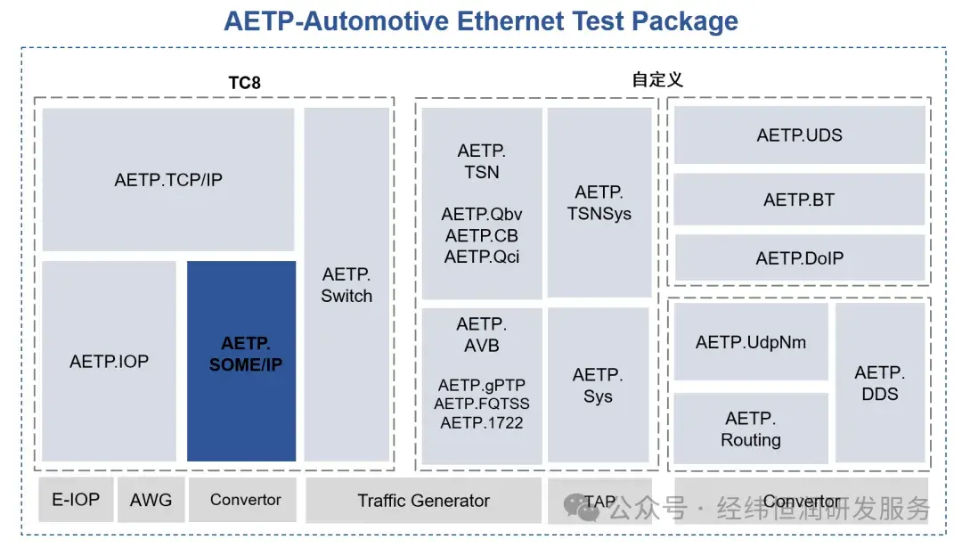 车载以太网自动化测试套件（SOME/IP）- AETP. TC8 SOME/IP - 知乎