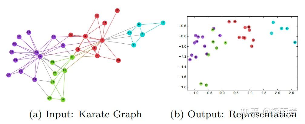 【Graph Embedding】Node2Vec算法原理 - 知乎