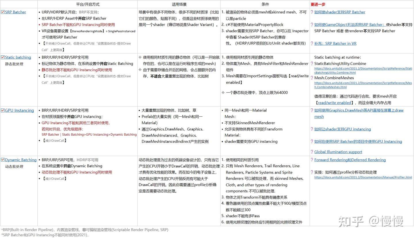 unity 性能优化 场景模型性能优化（Drawcall 优化） - 知乎