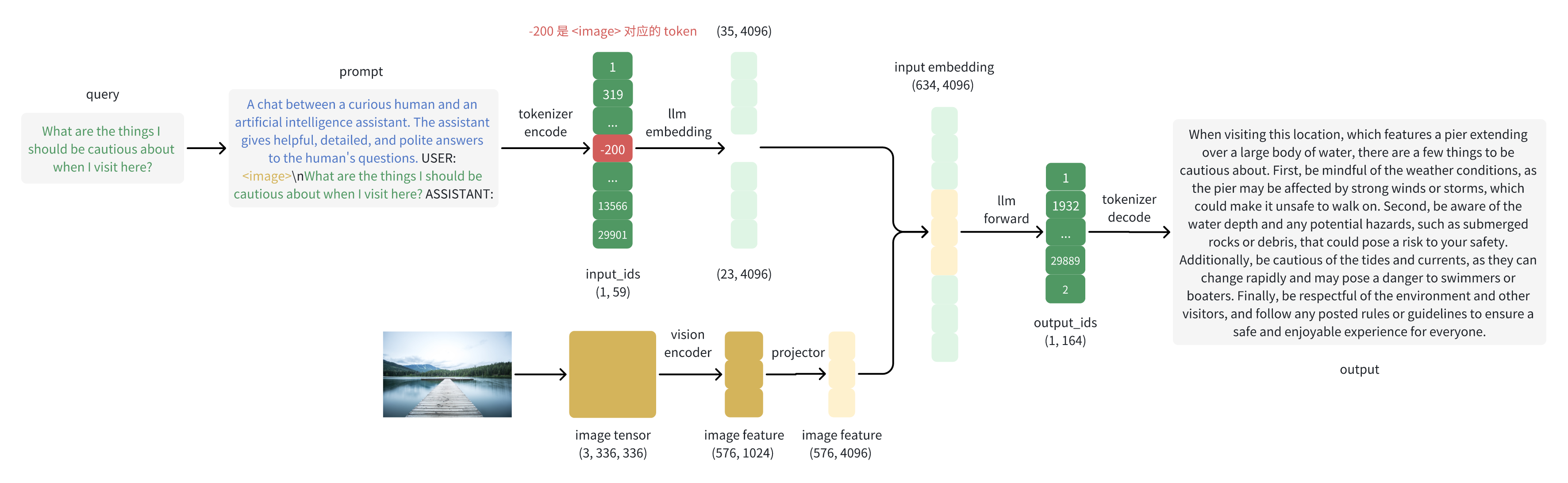 LLaVA（四）图解 LLaVA 推理流程 - 知乎
