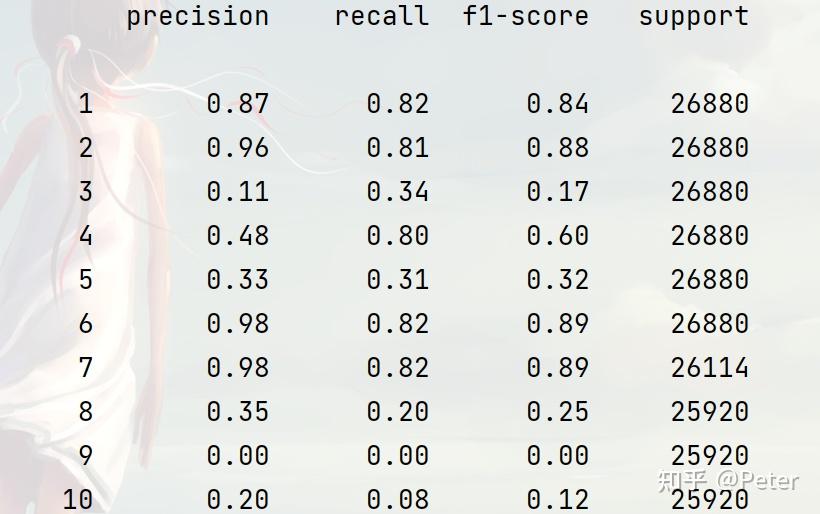 Precision and F-score are ill-defined and being set to 0.0 in labels ...