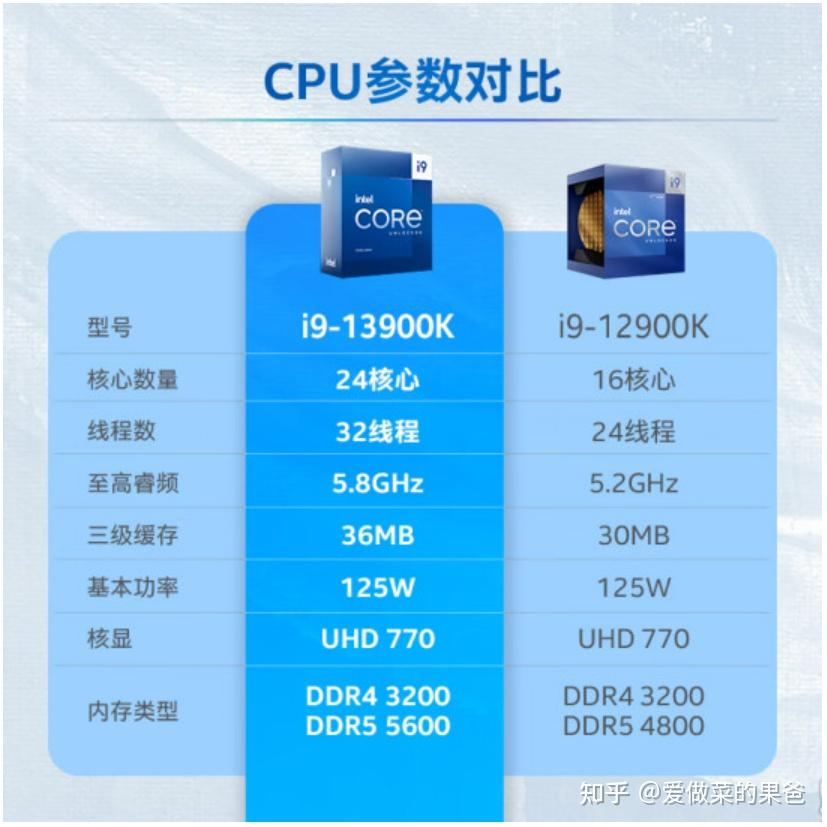 十三代intel i9-13900K/13900KF装机配置方案 - 知乎