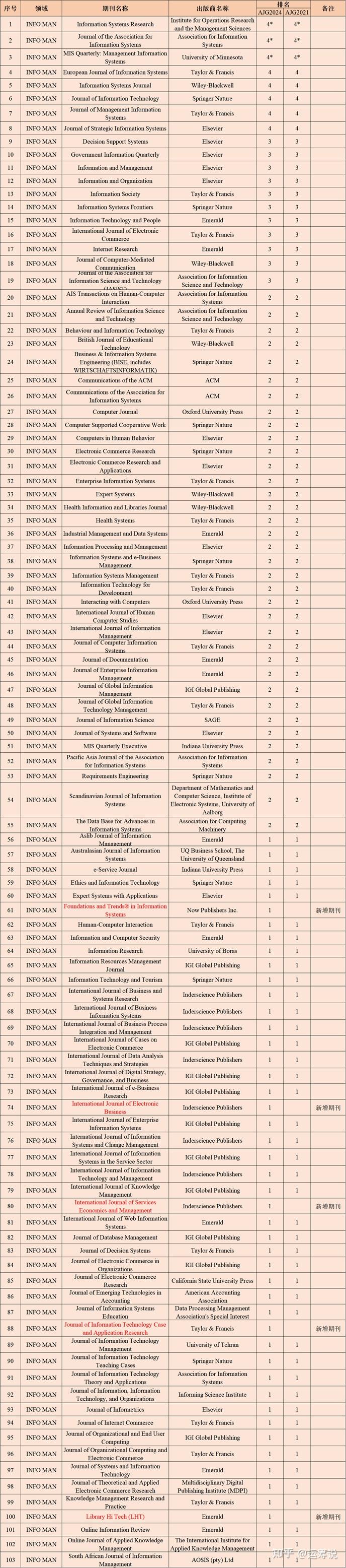 2024年ABS分区更新，聚焦管理科学领域新动态 - 知乎