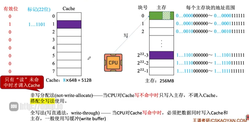 一文搞懂Cache基本原理 - 知乎
