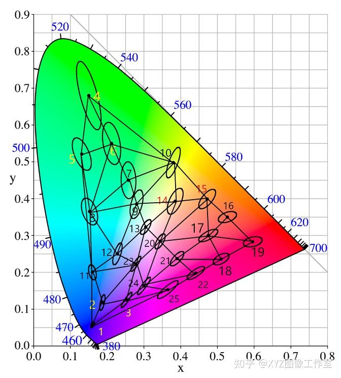CCM（Color Correction Matrix）笔记-3 如何计算ColorChecker中，各色块的麦克亚当椭圆？ - 知乎